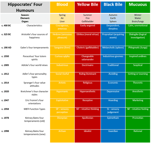 Hippocrates, Galen & The Four Humours